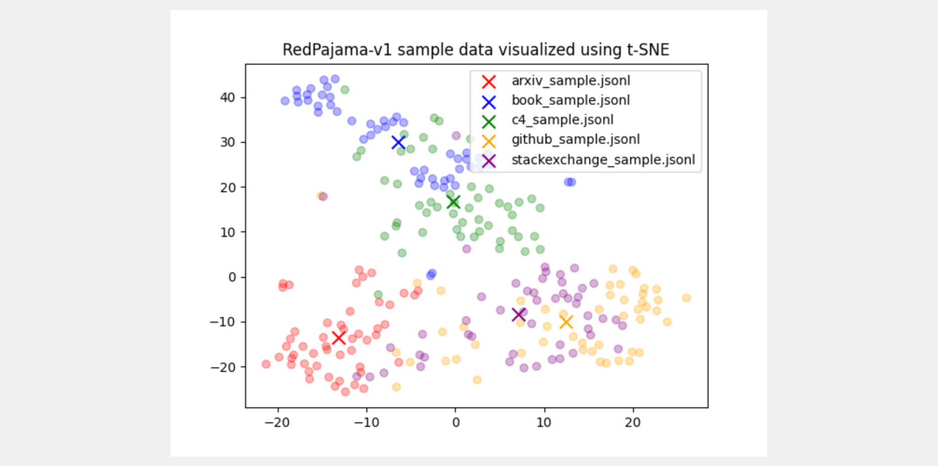 Introducing the Together Embeddings endpoint — Higher accuracy, longer context, and lower cost